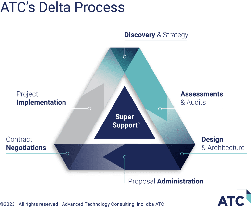 Super Support - Advanced Technology Consulting (ATC)