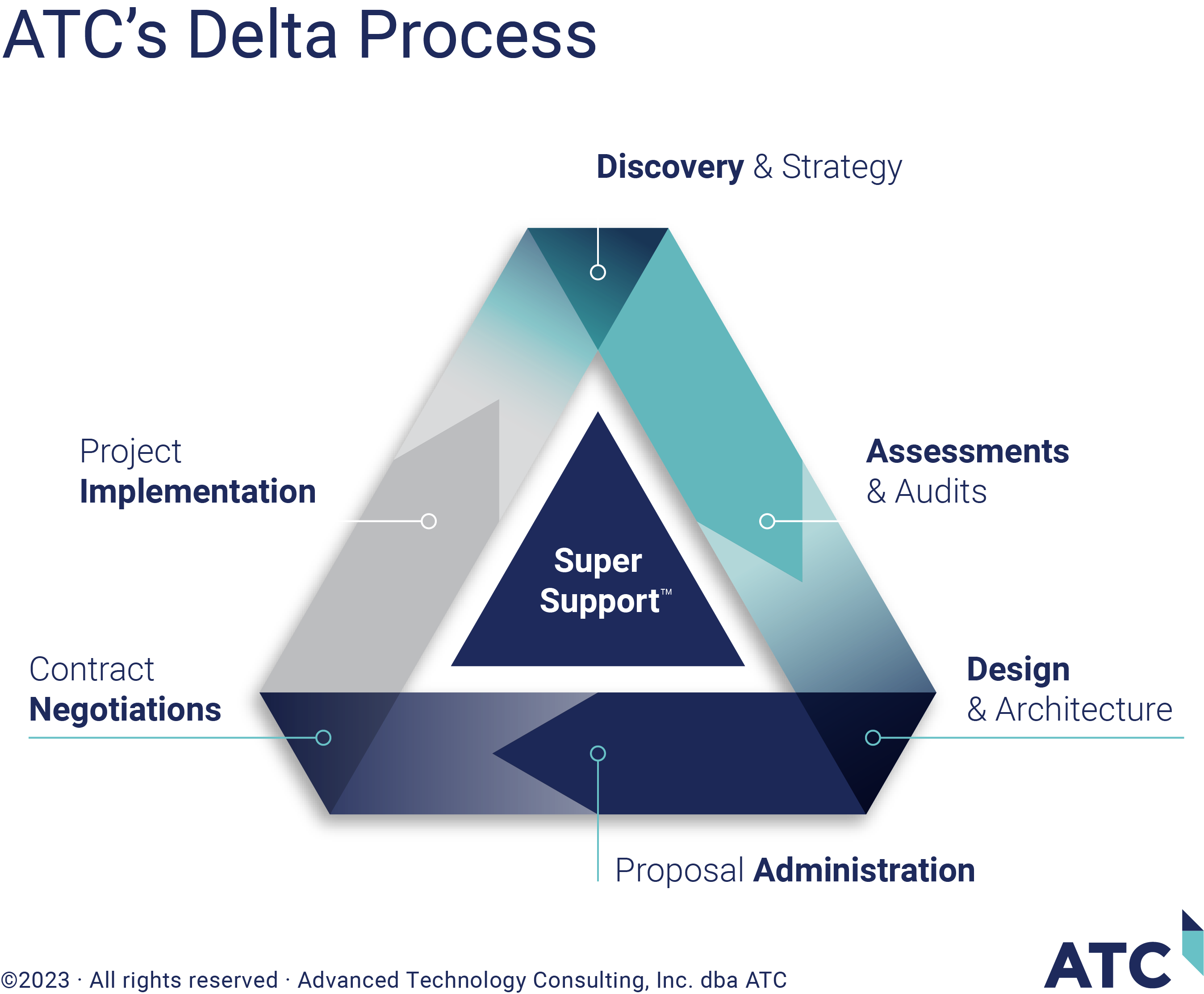 Super Support - Advanced Technology Consulting (ATC)